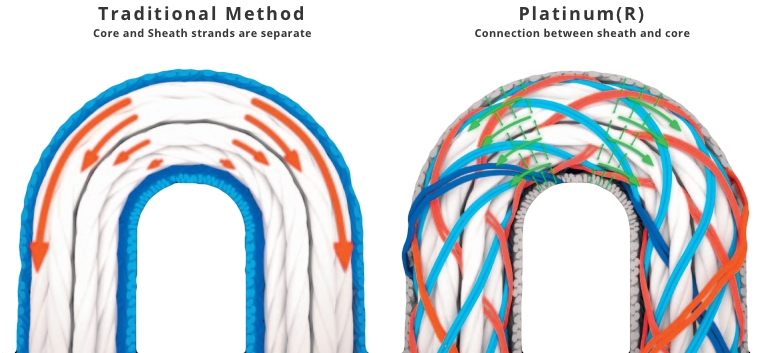 Platinum Rope Technology, by New England Ropes