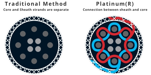 Platinum Rope Technology, by New England Ropes