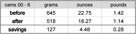 Updated Design of Metolius Master Cams